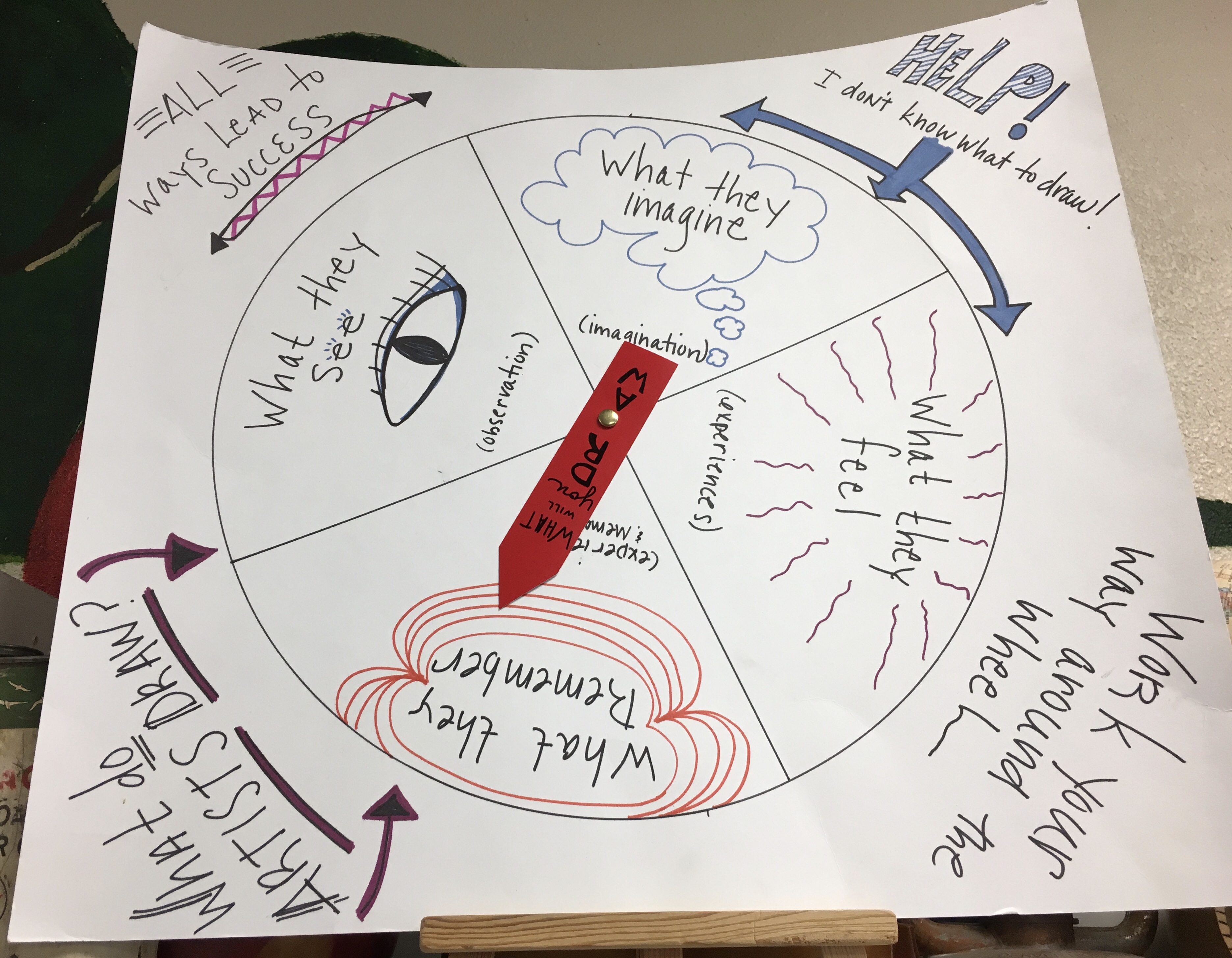 What do artists draw? – The Endless Artroom